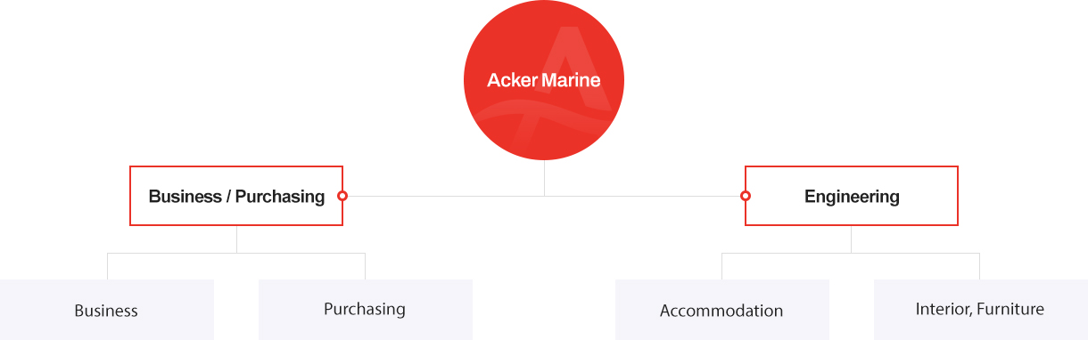 ACKER MARINE